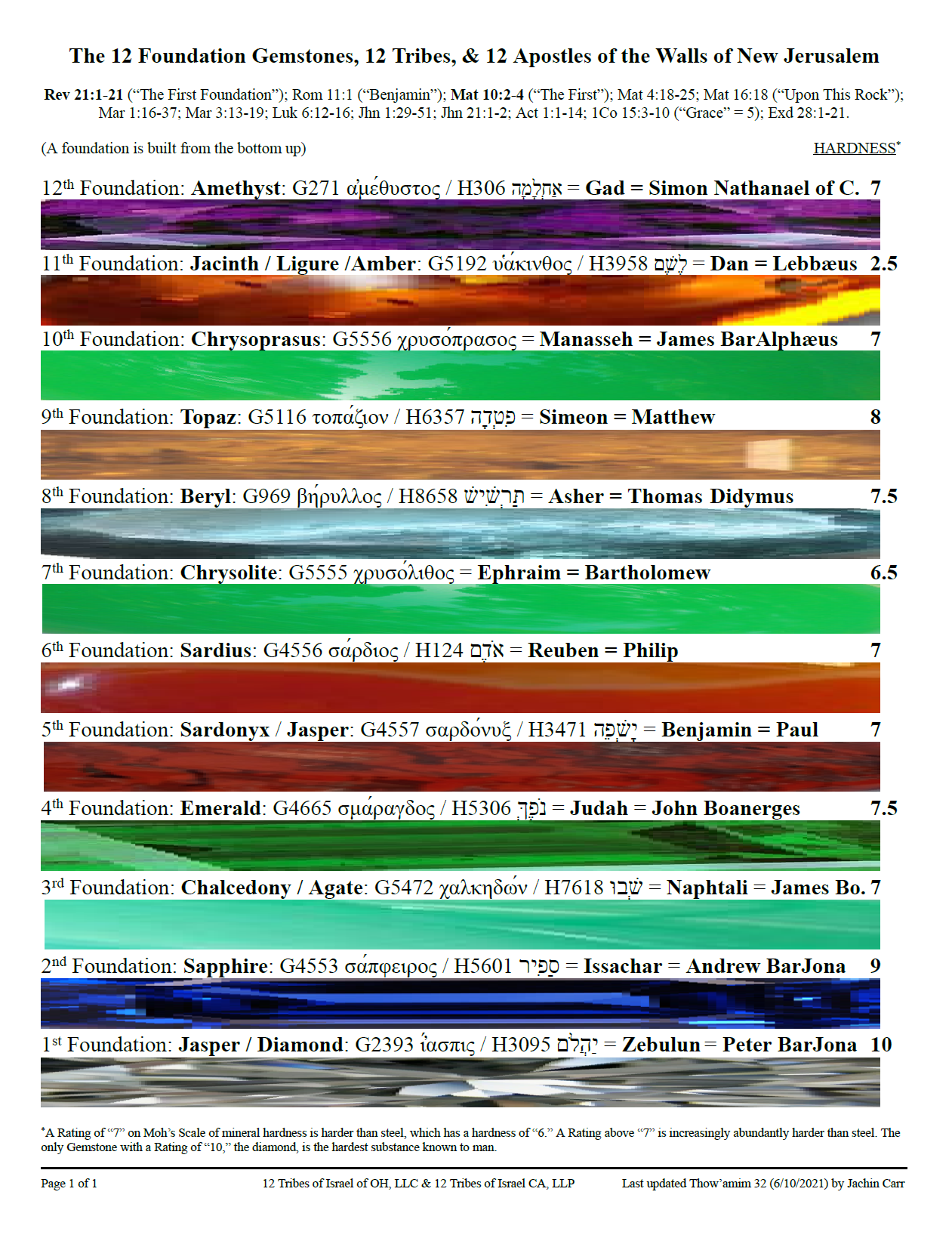 12 Foundation Stones_ Tribes_ Apostles – 12 Tribes Messianic Hebrews